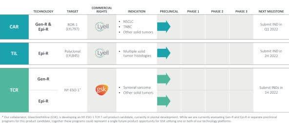 Lyell Immunopharma (LYEL) | IPO 2021
