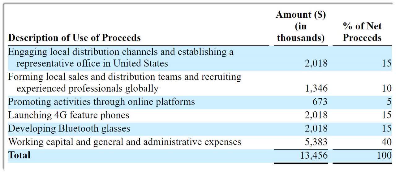UTime Limited (UTME) | IPO 2021